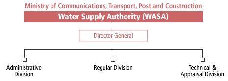 Organizational arrangement : Laos